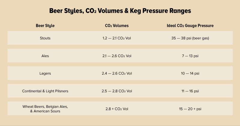 At what pressure (PSI) should I set my kegerator or draft system?